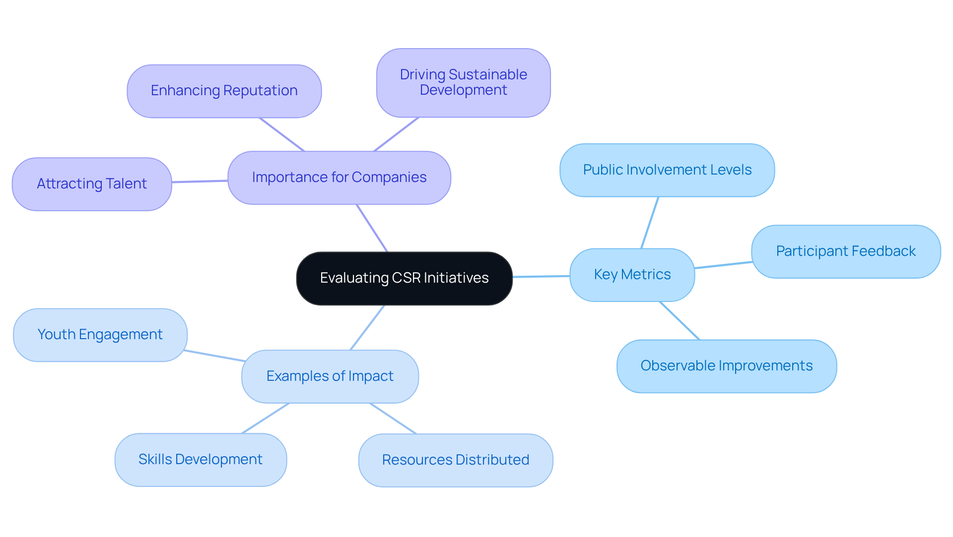 This mindmap outlines how CSR initiatives are assessed. The central idea is surrounded by branches that explain key metrics and examples, helping you understand how each component contributes to community development.