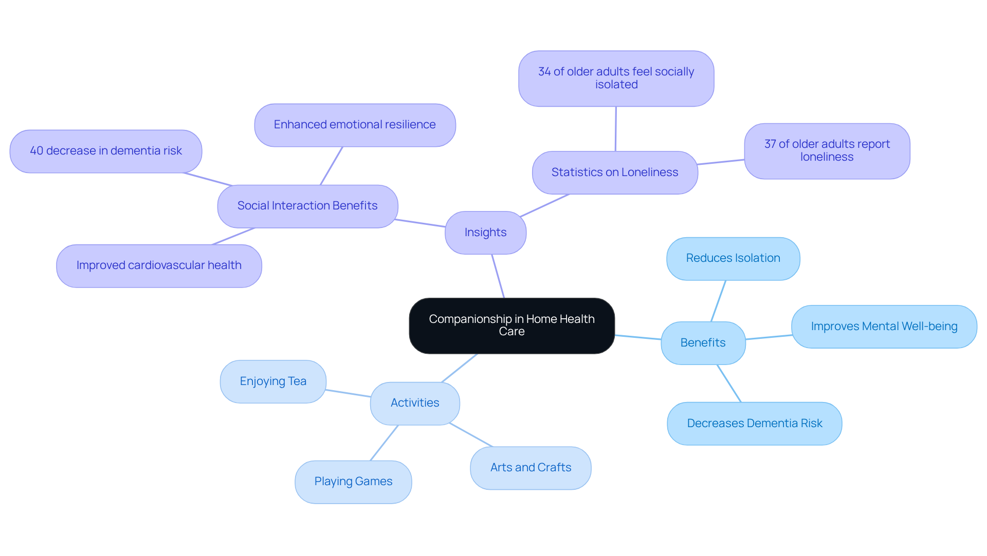 This mindmap shows how companionship supports older adults. The center highlights the main idea, and the branches illustrate benefits and activities that enhance their emotional and social well-being.