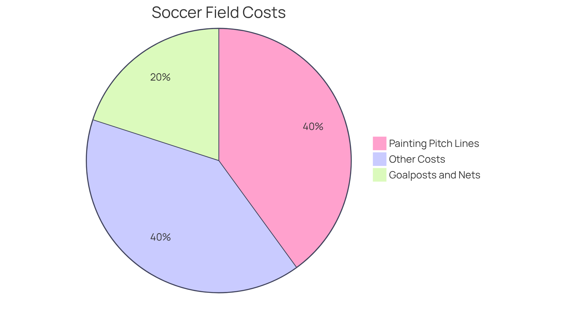 Each segment of the pie chart represents a different cost component for your soccer field. The size of each slice shows how much of the total budget is allocated to painting lines, purchasing goalposts, and any other related expenses. Each segment of the pie chart represents a different cost component for your soccer field. The size of each slice shows how much of the total budget is allocated to painting lines, purchasing goalposts, and any other related expenses.
