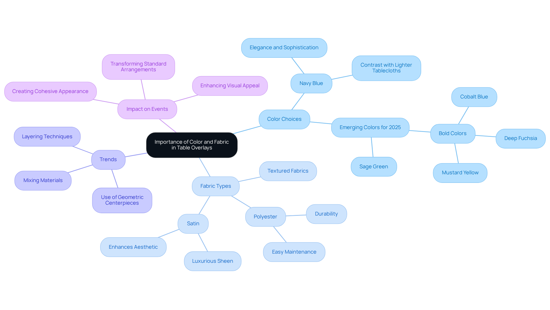 Start at the center with the main theme, then explore each branch to see how color and fabric choices influence the overall look and feel of your event. Each branch represents a different aspect of table overlays, helping you visualize their importance. Start at the center with the main theme, then explore each branch to see how color and fabric choices influence the overall look and feel of your event. Each branch represents a different aspect of table overlays, helping you visualize their importance.