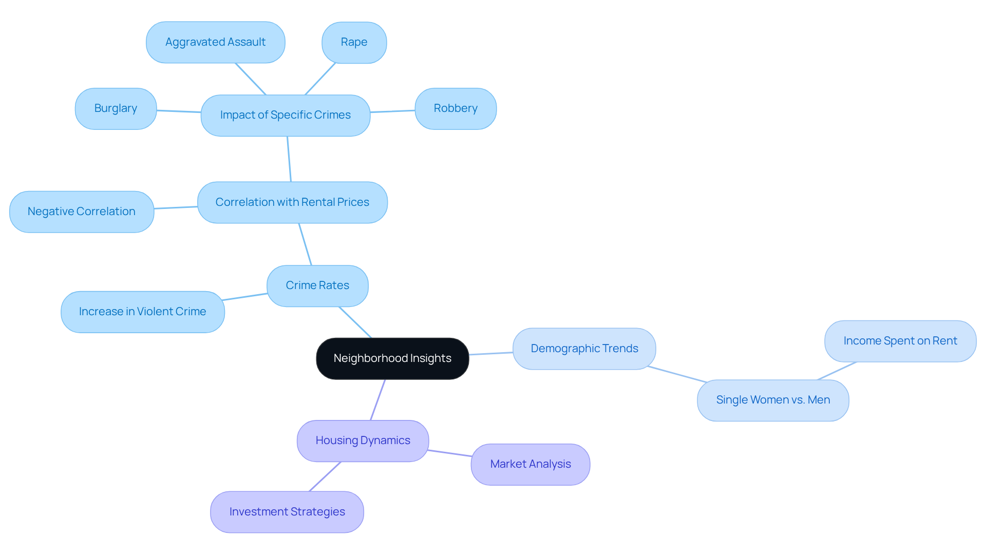 The central node represents the main theme of neighborhood insights, while the branches show critical factors that influence real estate decisions. Each factor can be explored further to understand its impact on rental markets.