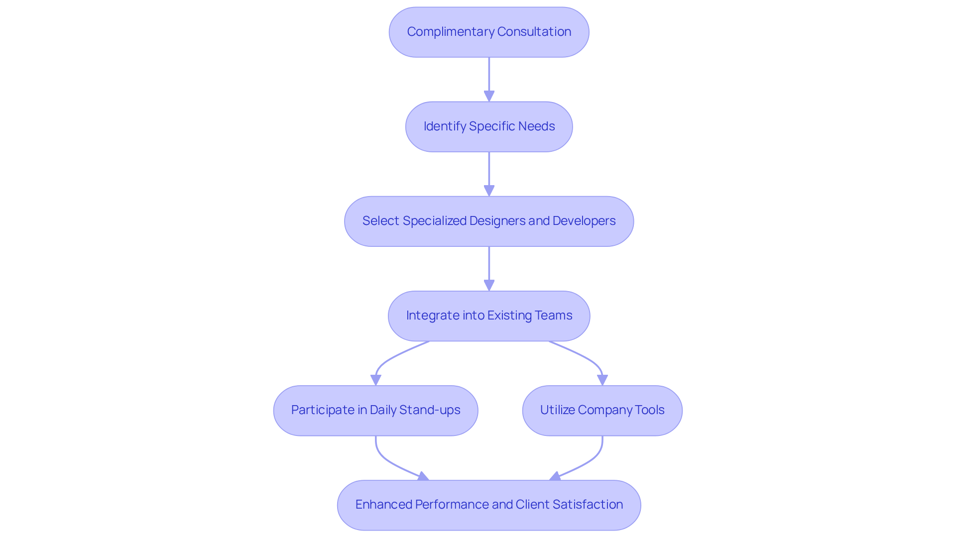 This flowchart illustrates the steps involved in integrating outsourced teams into investment operations. Each box represents a key stage in the process, and the arrows show how one step leads to the next, ultimately enhancing performance and client satisfaction. This flowchart illustrates the steps involved in integrating outsourced teams into investment operations. Each box represents a key stage in the process, and the arrows show how one step leads to the next, ultimately enhancing performance and client satisfaction.