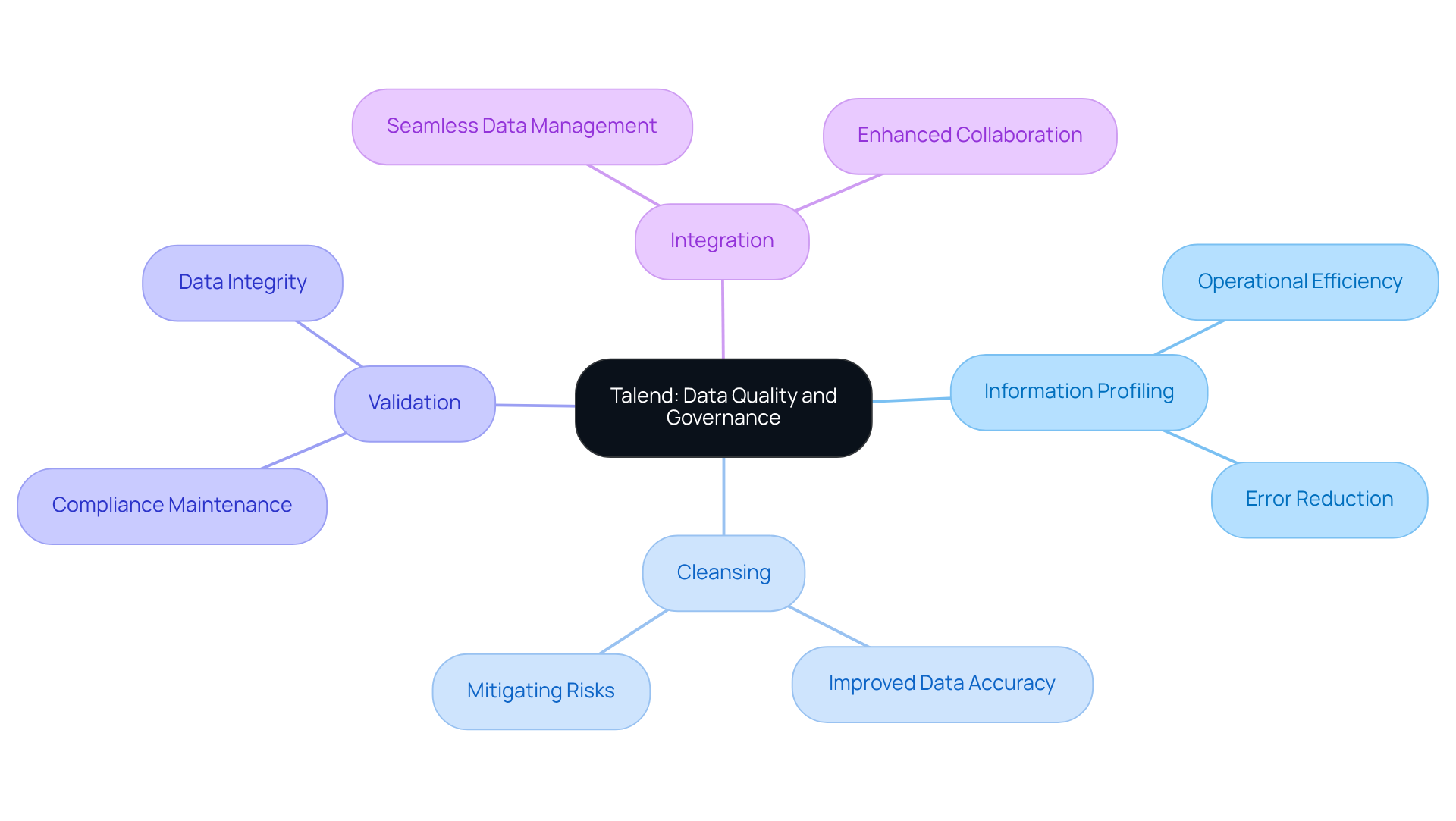 The central node represents Talend's focus on data quality and governance. Each branch highlights a key feature or practice, with further details on the benefits that stem from these practices. Follow the branches to understand how Talend enhances information management.