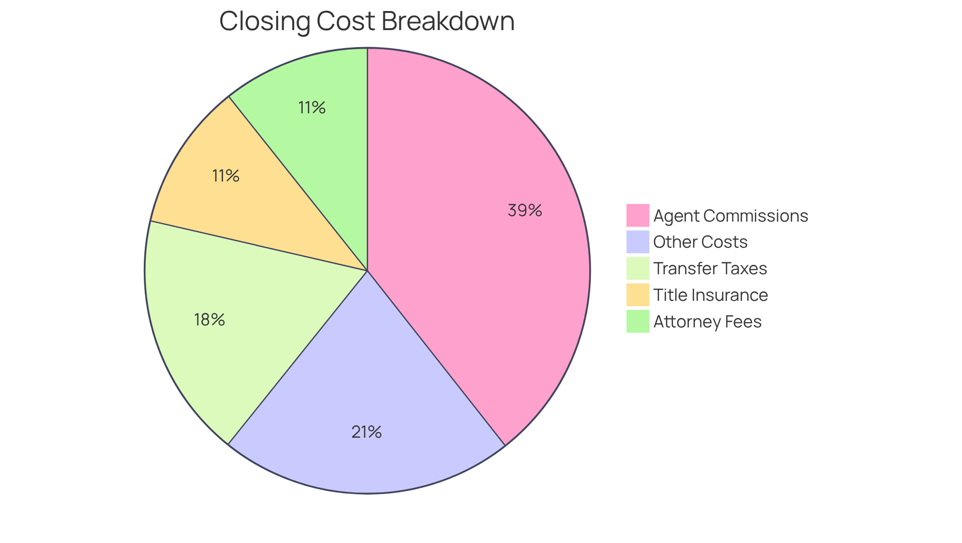 Each slice of the pie represents a different type of closing cost that sellers may face. The size of each slice shows how much of the total expenses each cost category takes up, helping you understand where your money goes when selling a home. Each slice of the pie represents a different type of closing cost that sellers may face. The size of each slice shows how much of the total expenses each cost category takes up, helping you understand where your money goes when selling a home.