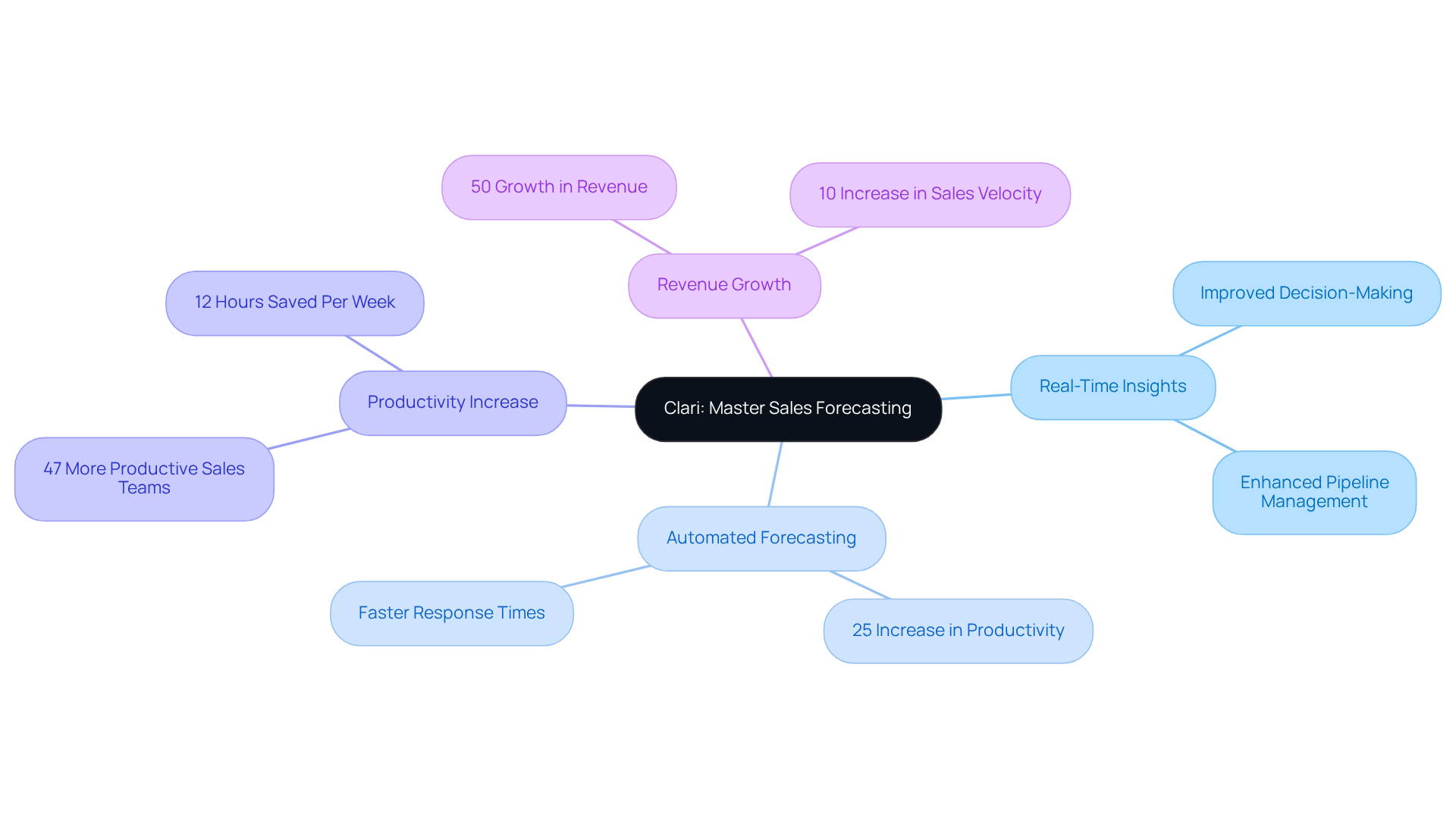The central node represents Clari's role in sales, while the branches show different benefits and statistics. Each branch highlights how Clari transforms challenges into opportunities for sales teams.