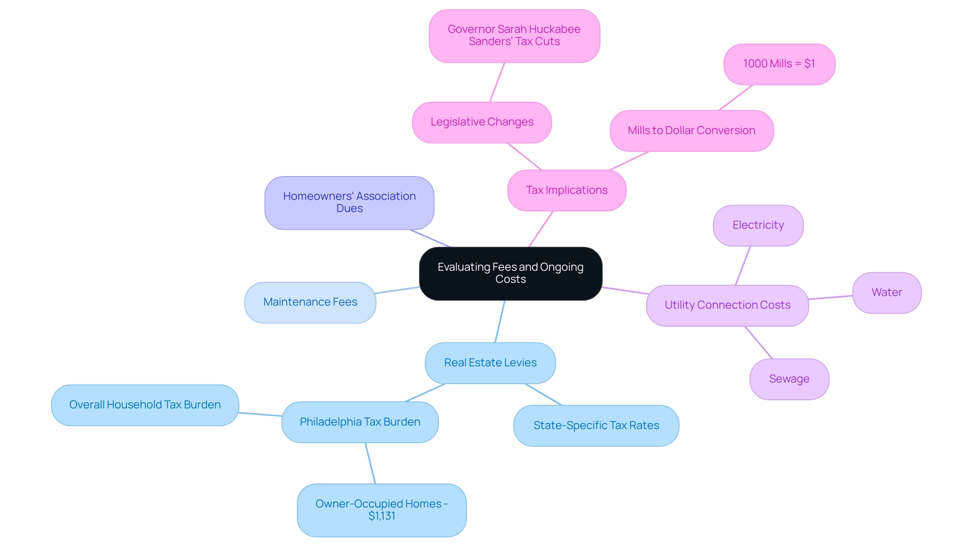 The central node represents the overall topic, with branches indicating different categories of fees and ongoing costs, and sub-branches providing details and examples.