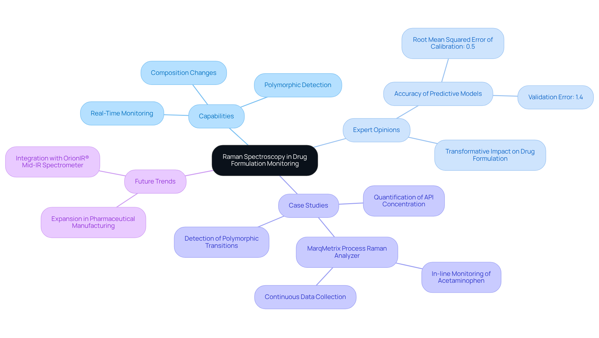This mindmap starts with Raman spectroscopy at the center, branching out to show its various roles and impacts in drug formulation. Each branch represents a key theme, and the sub-branches provide more detailed insights. Follow the branches to explore how this technology is shaping the pharmaceutical industry. This mindmap starts with Raman spectroscopy at the center, branching out to show its various roles and impacts in drug formulation. Each branch represents a key theme, and the sub-branches provide more detailed insights. Follow the branches to explore how this technology is shaping the pharmaceutical industry.