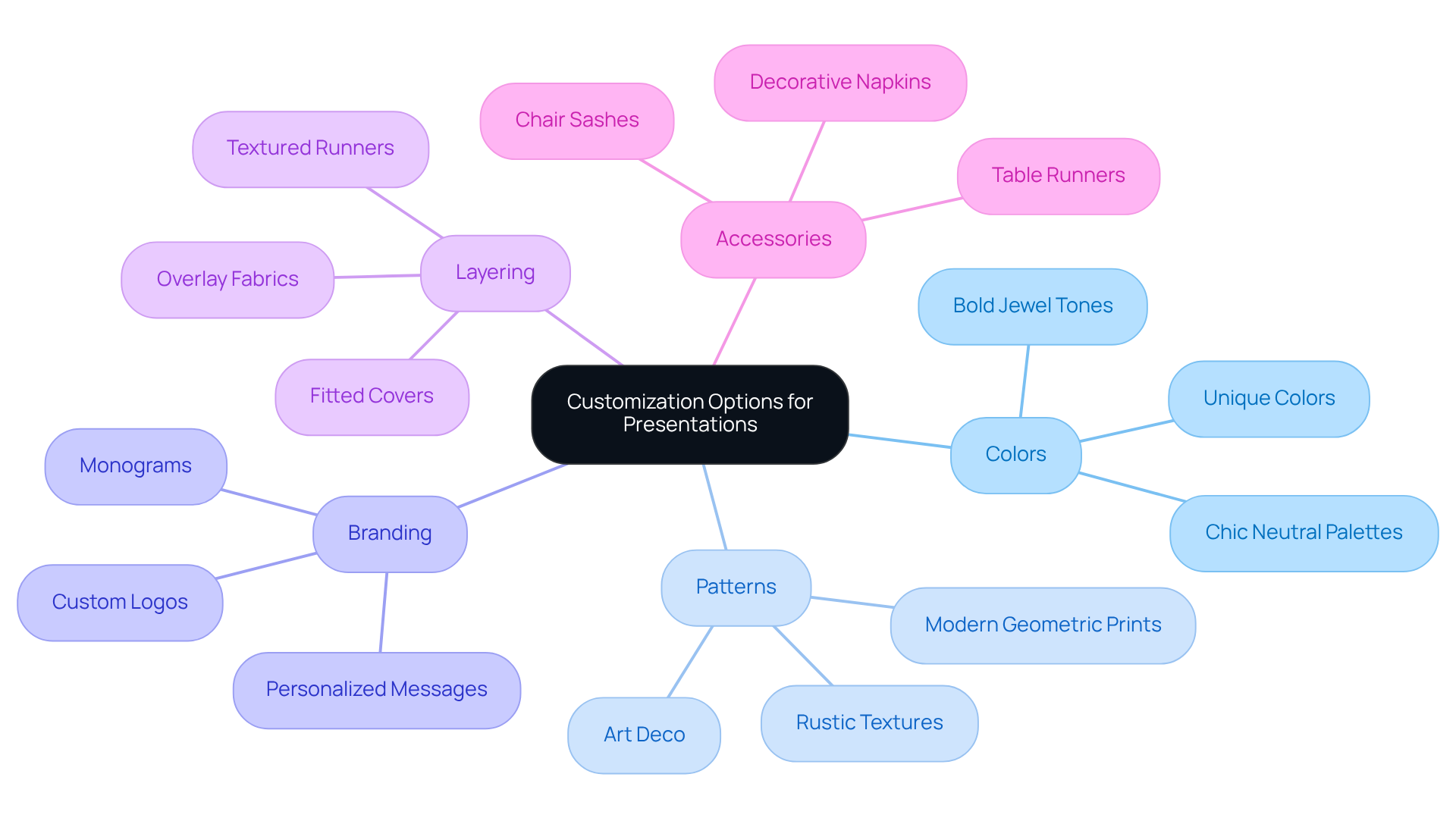 Start at the center with the main theme of customization, then explore each branch to discover how different elements can enhance your event's presentation.