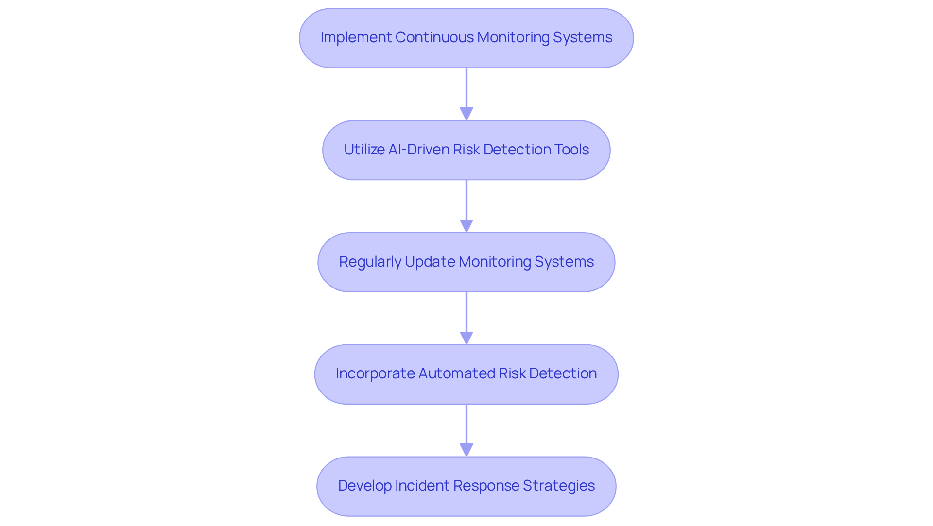Each box represents a crucial step in the process of monitoring and detecting threats. Follow the arrows to see how each step leads to the next, ensuring a comprehensive approach to security.