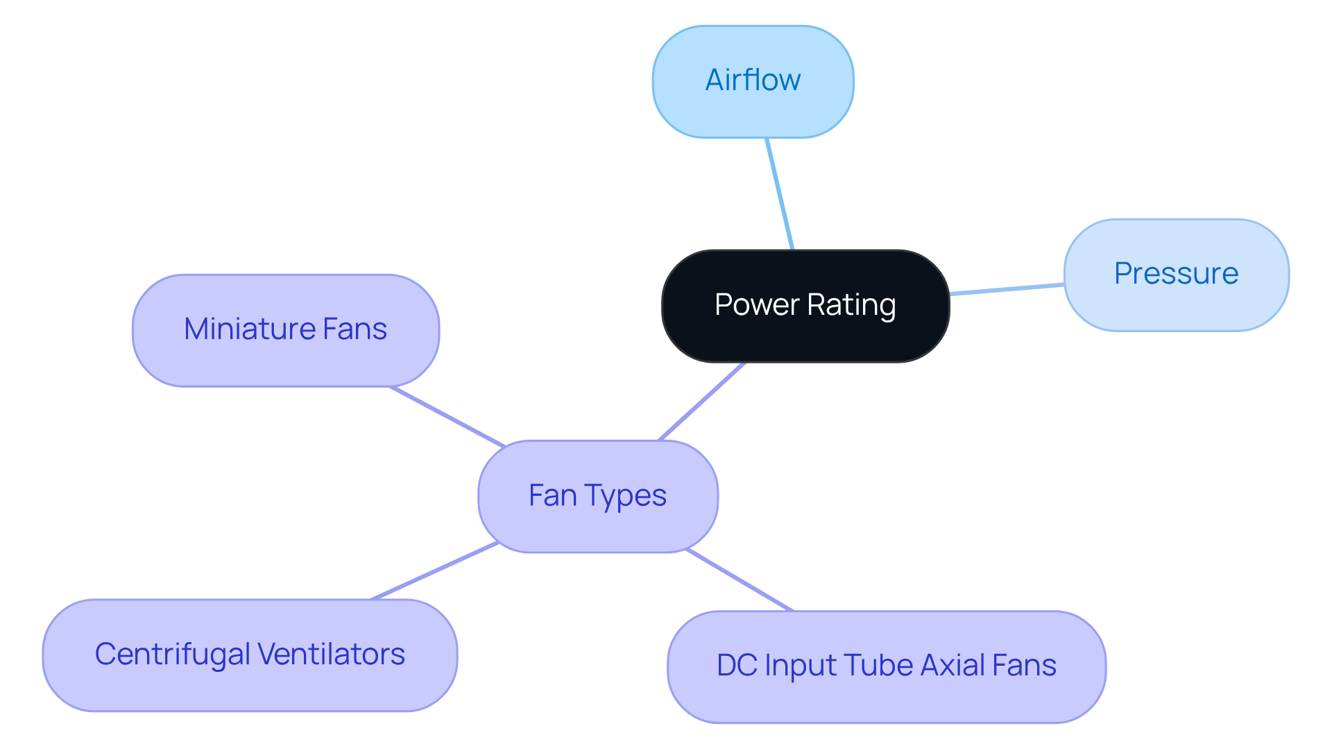 The central idea is power rating, which branches out to various important factors and types of fans. Each branch represents an aspect that contributes to how fans operate effectively under different conditions.