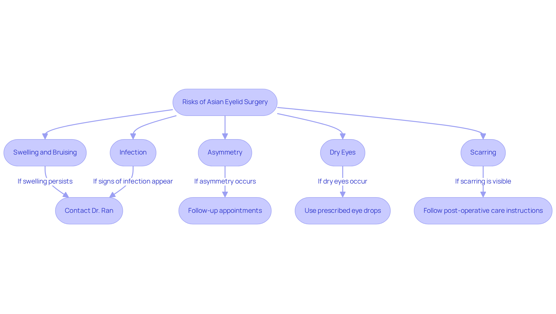 Each box represents a potential risk associated with the surgery. Follow the arrows to see what actions you can take if you experience these issues. The flowchart is designed to guide you through understanding and addressing your concerns.