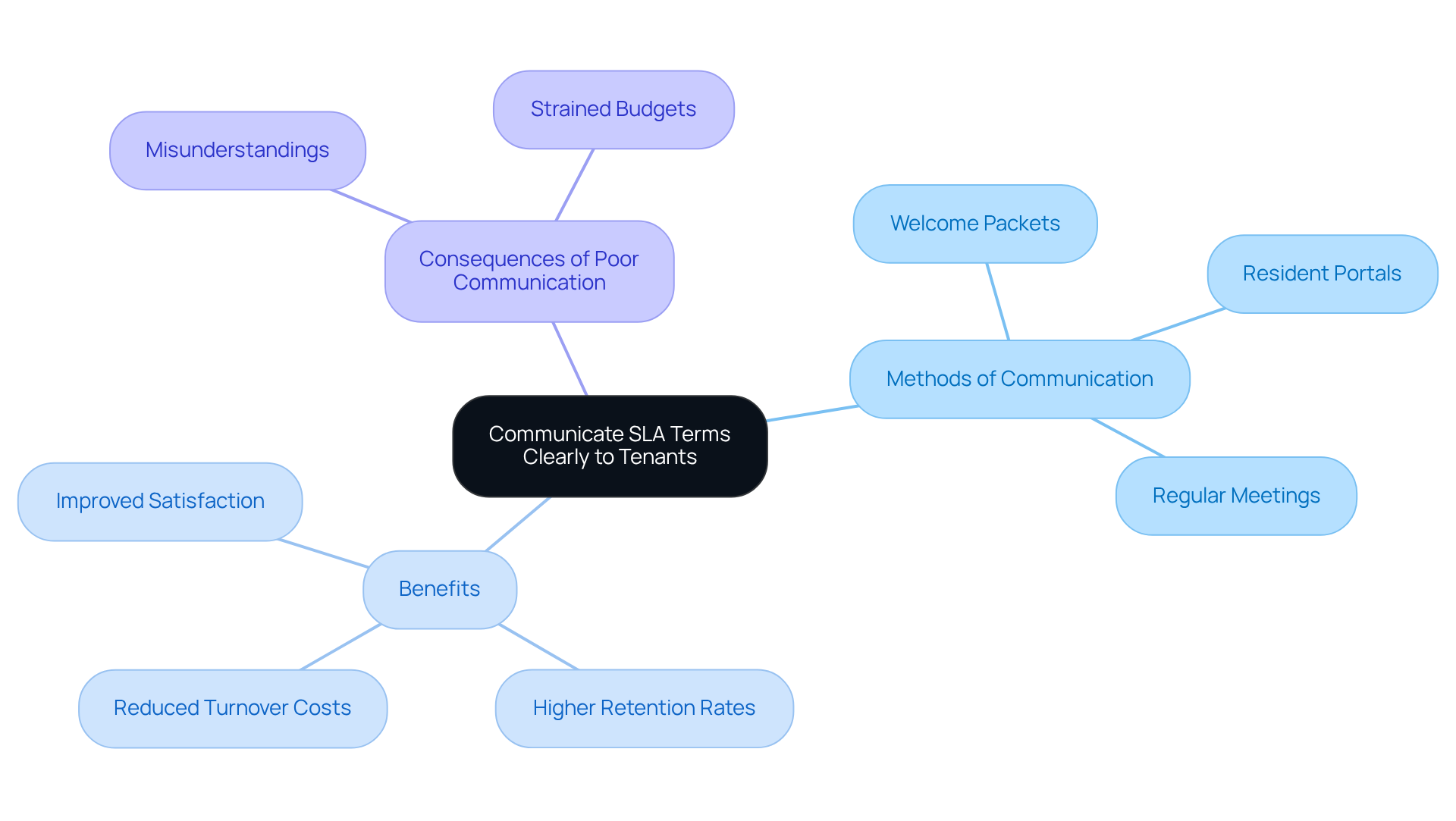 This mindmap shows how to communicate SLA terms effectively to tenants. Start at the center with the main idea, then follow the branches to see different methods, their benefits, and what happens if communication fails. Each branch helps you understand the bigger picture of tenant satisfaction. This mindmap shows how to communicate SLA terms effectively to tenants. Start at the center with the main idea, then follow the branches to see different methods, their benefits, and what happens if communication fails. Each branch helps you understand the bigger picture of tenant satisfaction.