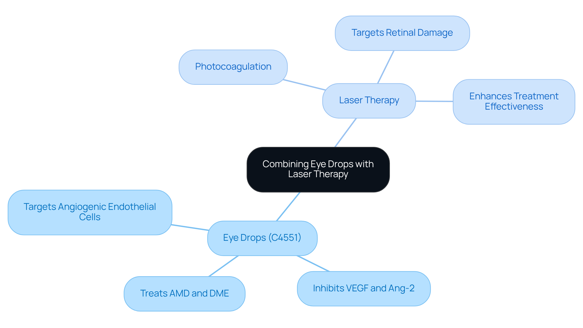 The central node represents the combined treatment approach, while the branches show the specific roles and benefits of each treatment. Follow the branches to understand how they work together to improve patient outcomes.