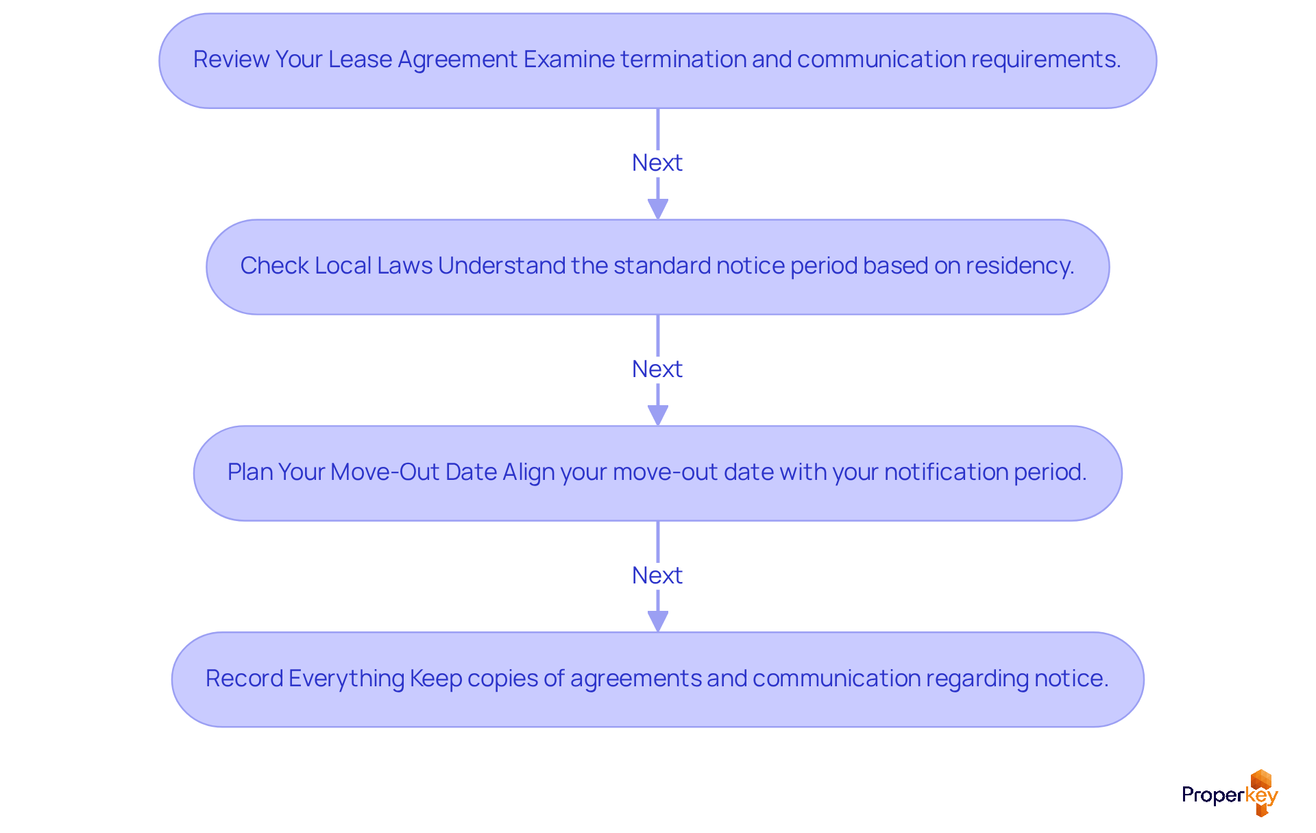 Follow the arrows to see the steps you need to take to understand your notice period. Each box represents an important action to ensure you comply with your rental agreement and local laws.