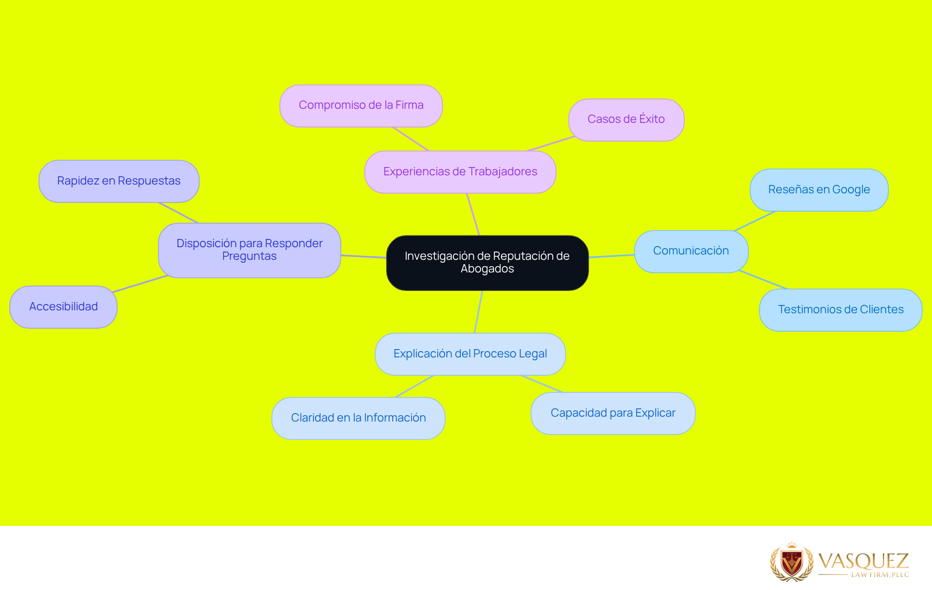 Este mindmap te ayuda a ver cómo investigar la reputación de un abogado. Cada rama representa un aspecto importante a considerar, y puedes seguir las sub-ramas para obtener más detalles sobre cada uno.