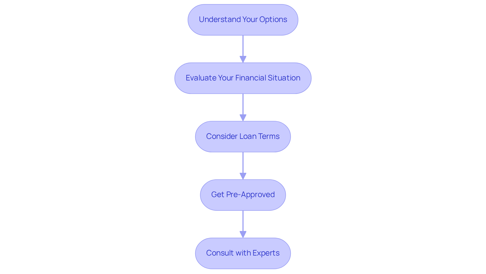Each box represents a crucial step in choosing the right financing for your rental property investment. Follow the arrows to see how each step leads to the next, helping you make informed decisions along the way.
