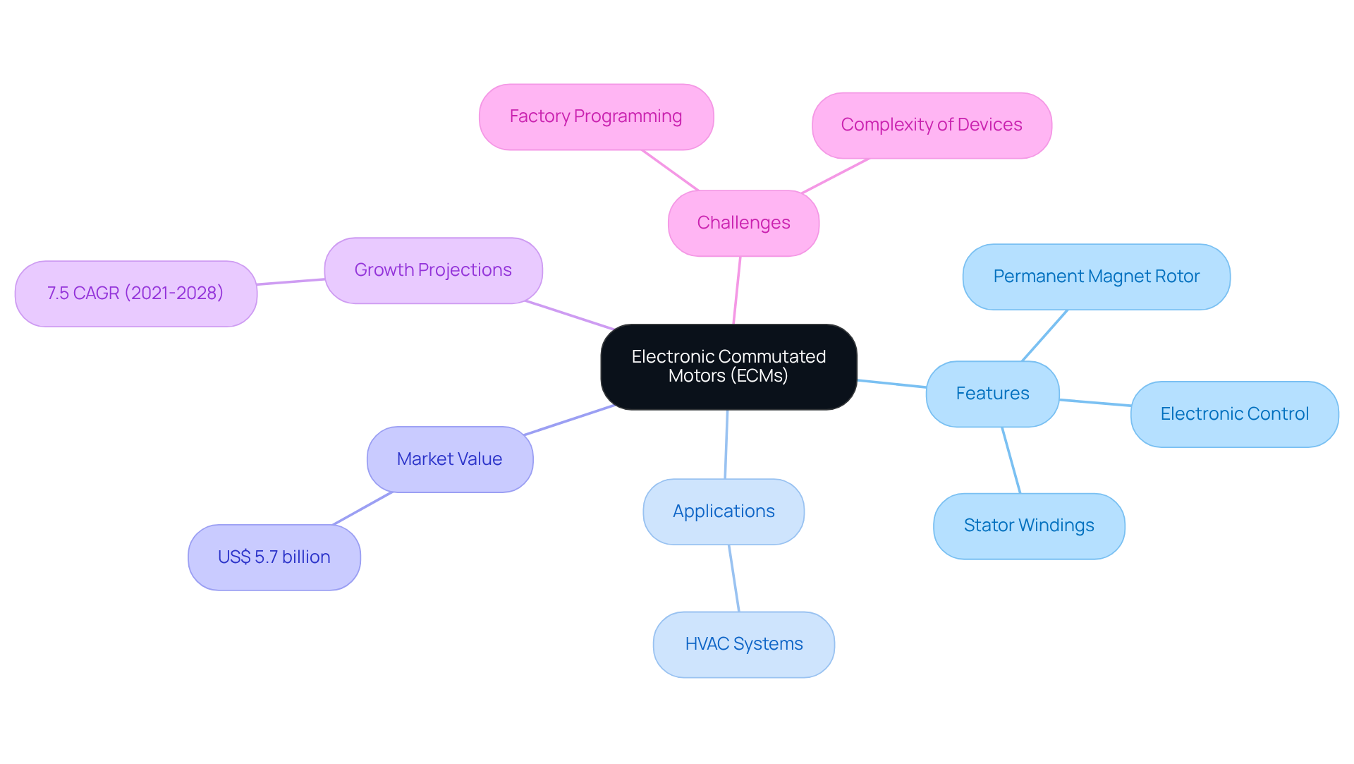The center shows ECMs, with branches representing their features, applications, market stats, growth predictions, and challenges. Each branch helps to understand the multifaceted nature of ECM technology.