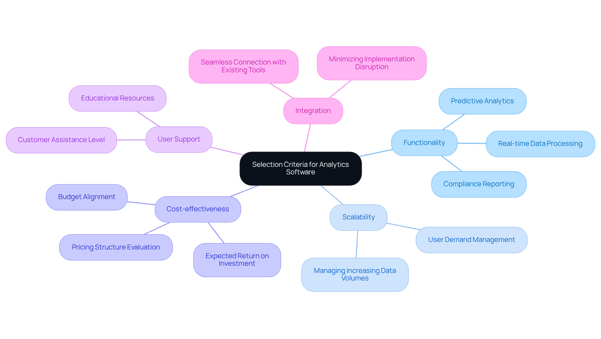 This mindmap starts with the main topic in the center and branches out to show the important factors to consider when choosing analytics software. Each branch represents a key criterion, and the sub-branches provide more details about what to look for in that area. This mindmap starts with the main topic in the center and branches out to show the important factors to consider when choosing analytics software. Each branch represents a key criterion, and the sub-branches provide more details about what to look for in that area.