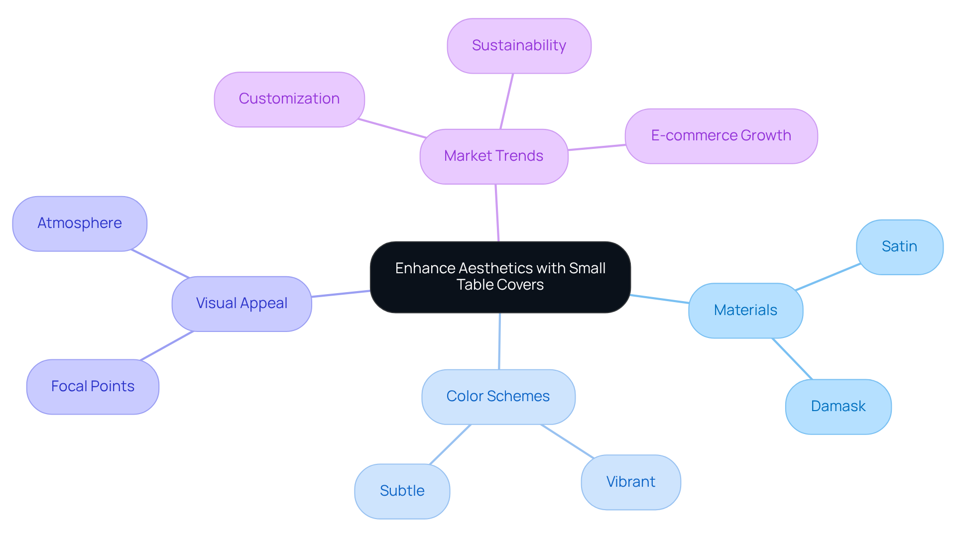 This mindmap shows how small table covers enhance event aesthetics. Start at the center with the main idea, then explore how materials, colors, and market trends contribute to creating memorable experiences.
