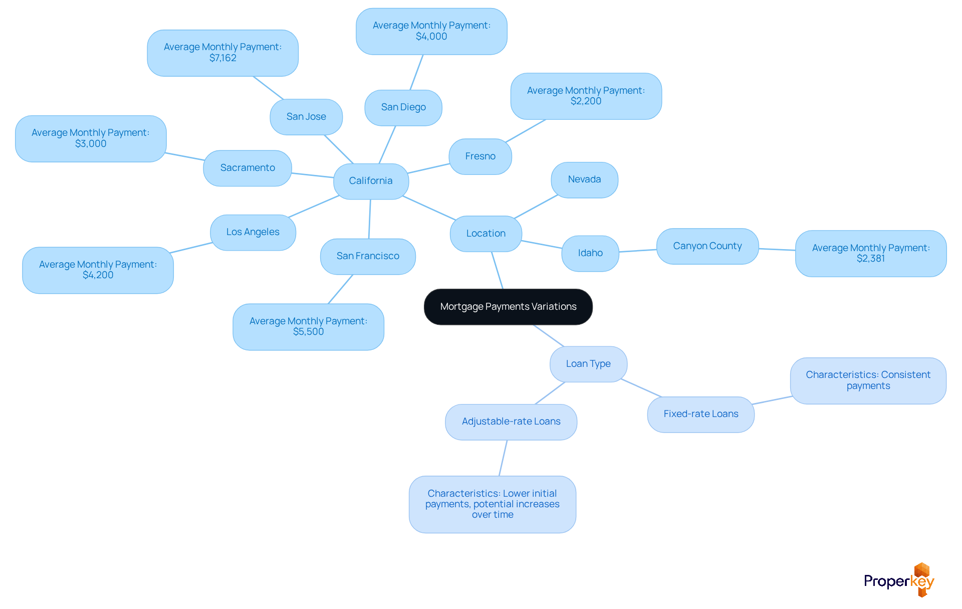 This mindmap shows how mortgage payments vary based on where you live and the type of loan you choose. Each branch represents a different factor affecting costs, helping you understand the landscape of mortgage payments.