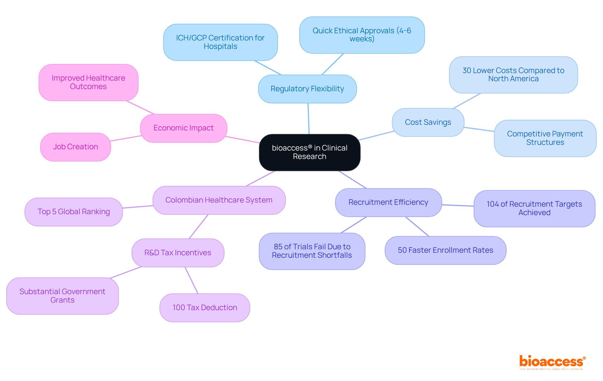The central node represents bioaccess®'s role in clinical research, while the branches illustrate the various advantages it offers, helping you understand how each factor contributes to its effectiveness.