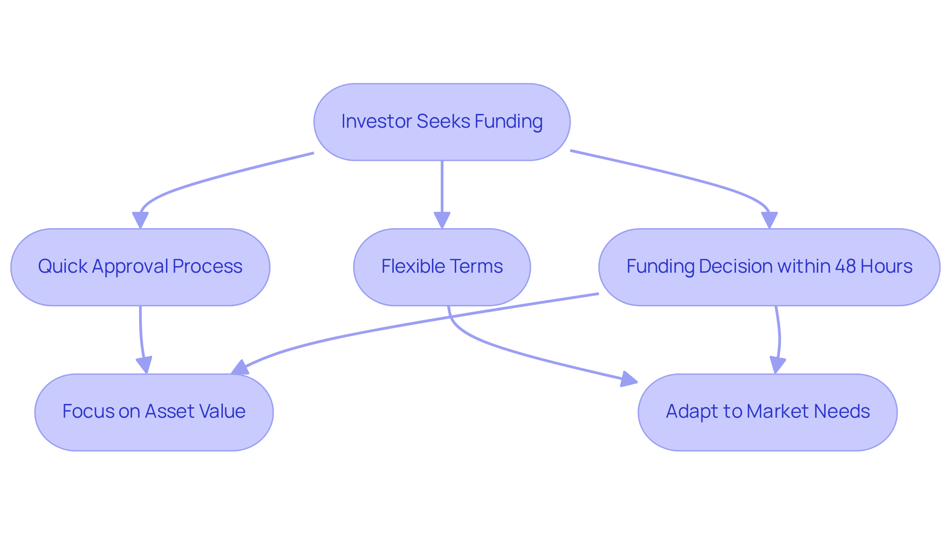 This flowchart illustrates the steps investors take when working with PK Capital Solutions. Each box represents a stage in the lending process, showing how quickly and efficiently they can secure funding compared to traditional lenders.