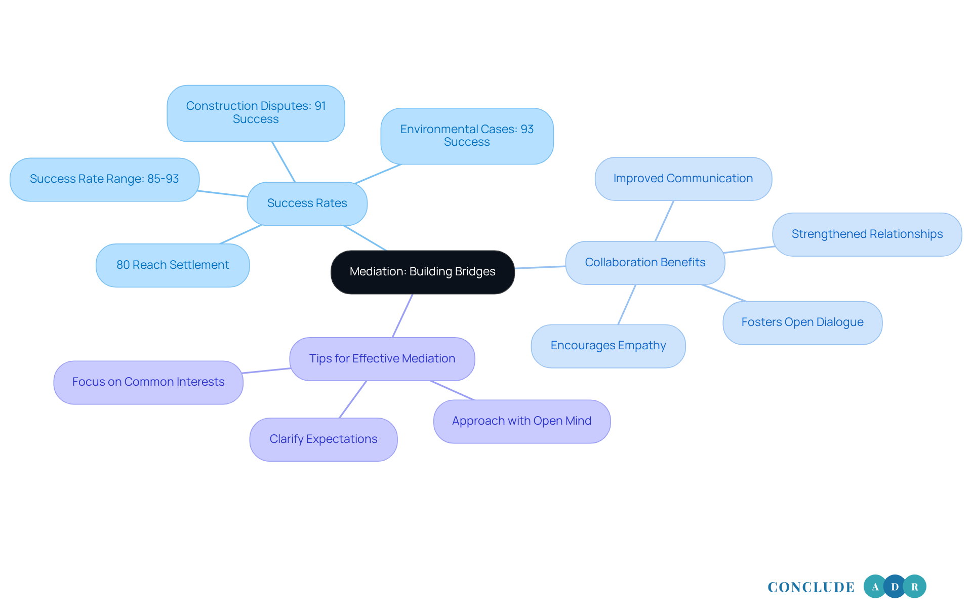 The central idea is mediation, with branches showing how it works and its benefits. The tips provide actionable steps for effective mediation, highlighting key points that can help in conflict resolution.