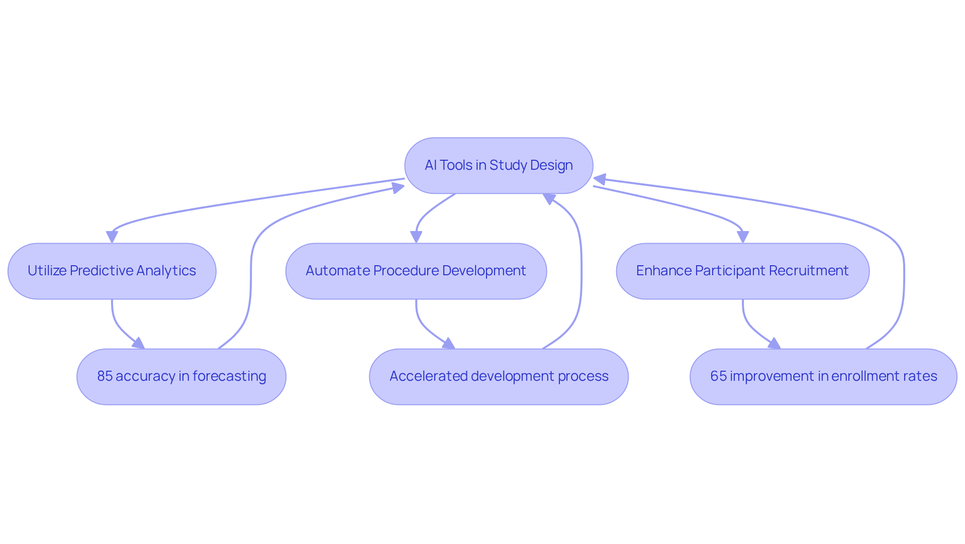 This flowchart shows how different AI strategies contribute to improving study design. Each branch represents a specific approach, and the smaller boxes highlight the benefits of implementing these strategies. Follow the arrows to see how they all connect back to the main goal of enhancing clinical research outcomes. This flowchart shows how different AI strategies contribute to improving study design. Each branch represents a specific approach, and the smaller boxes highlight the benefits of implementing these strategies. Follow the arrows to see how they all connect back to the main goal of enhancing clinical research outcomes.