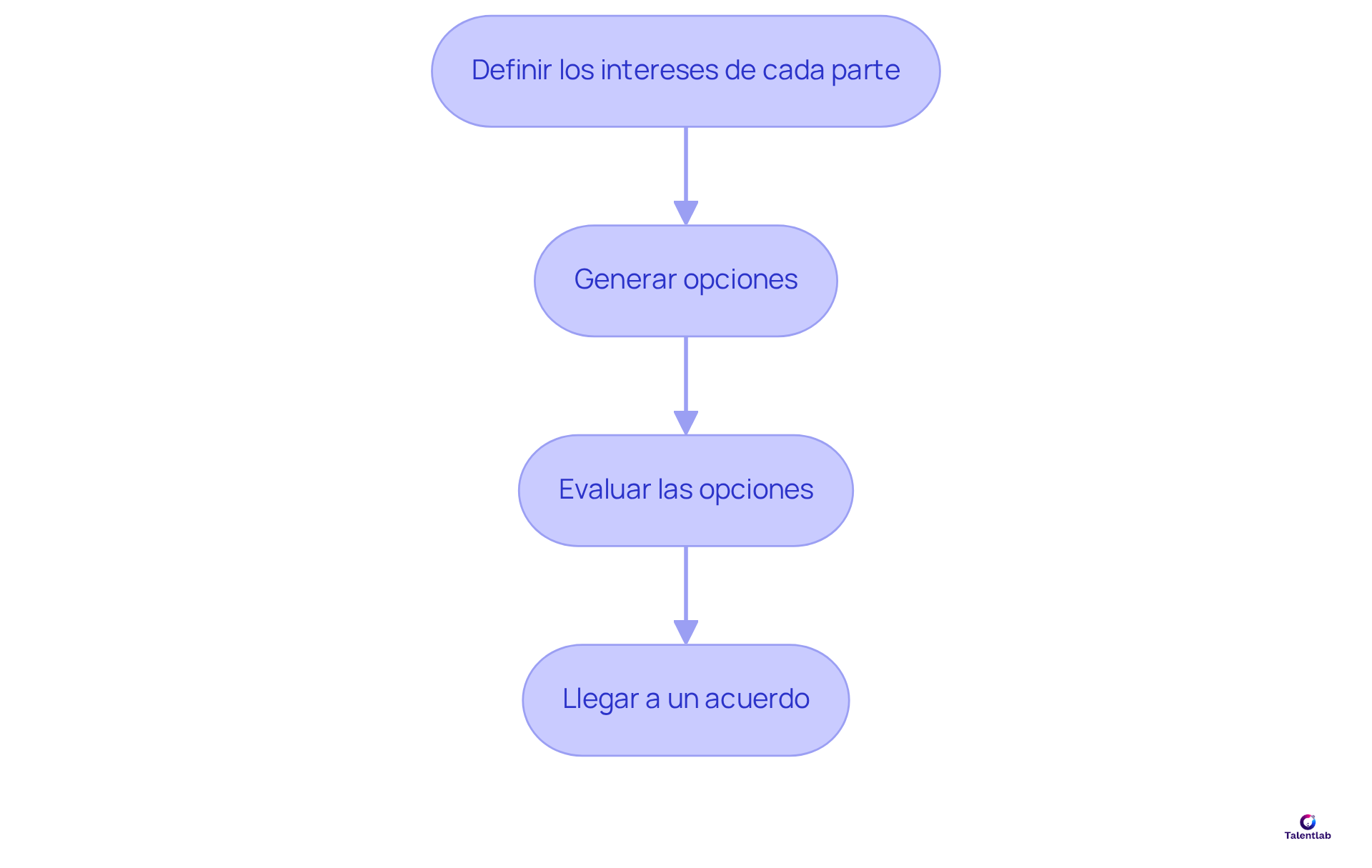 Cada cuadro representa un paso en el proceso de negociación. Sigue las flechas para ver cómo cada etapa se conecta con la siguiente, desde definir intereses hasta llegar a un acuerdo final.