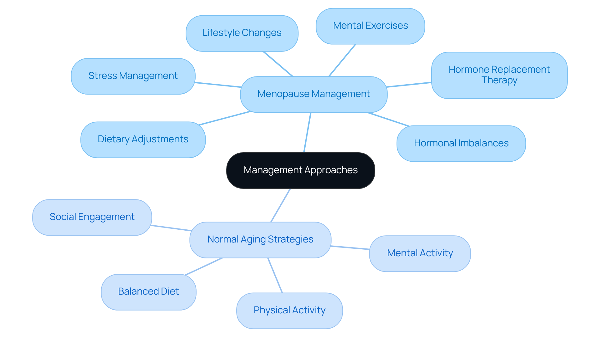 This mindmap illustrates the different management strategies for menopause and normal aging. The central idea is the management approaches, with branches showing specific strategies for each. The menopause branch focuses on hormonal balance and symptom relief, while the normal aging branch emphasizes maintaining cognitive health through various activities.
