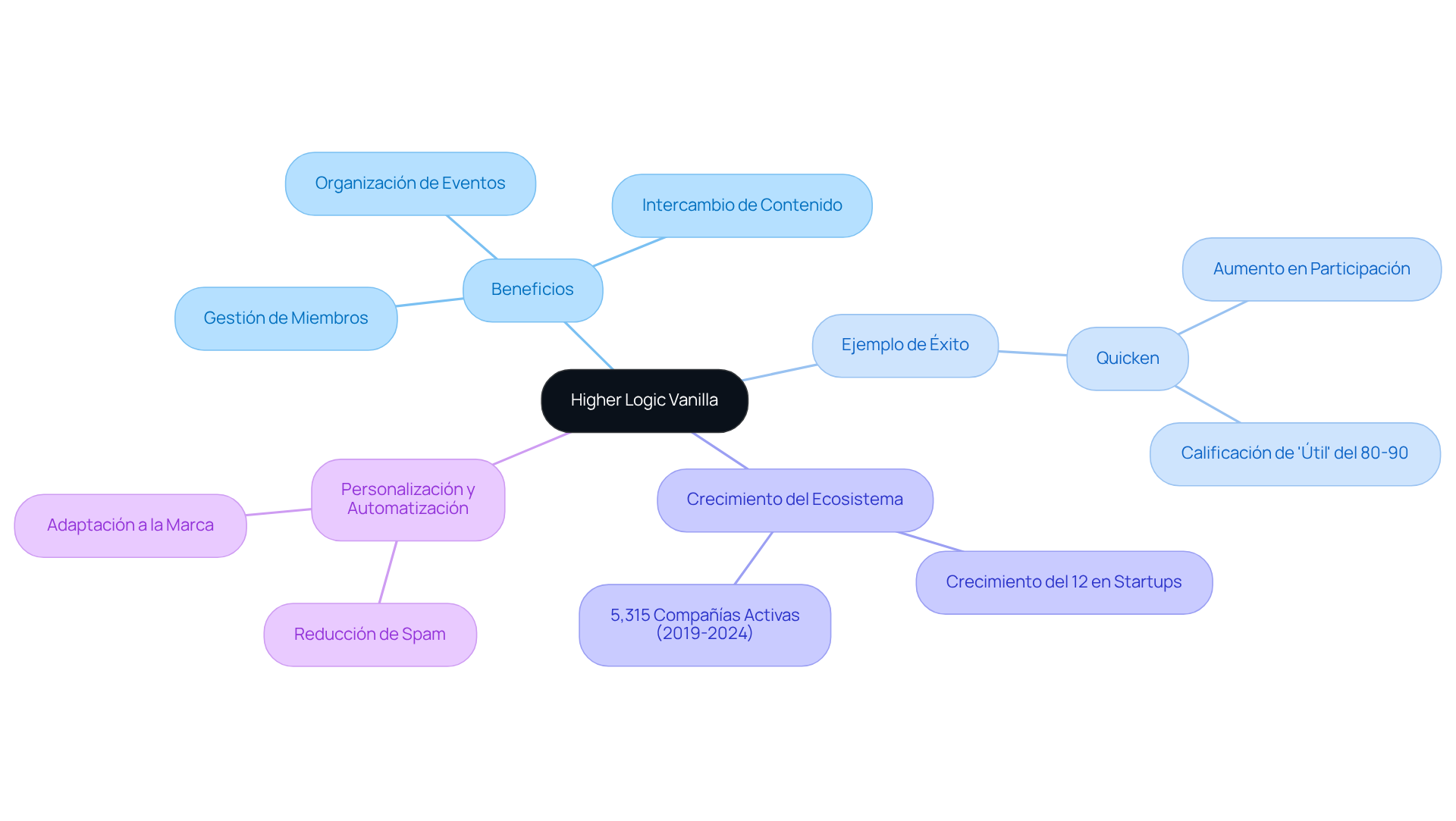 El nodo central representa la plataforma, y las ramas muestran cómo se relacionan los beneficios y ejemplos de éxito. Cada rama principal destaca un aspecto clave de la transformación que Higher Logic Vanilla ofrece a las startups.