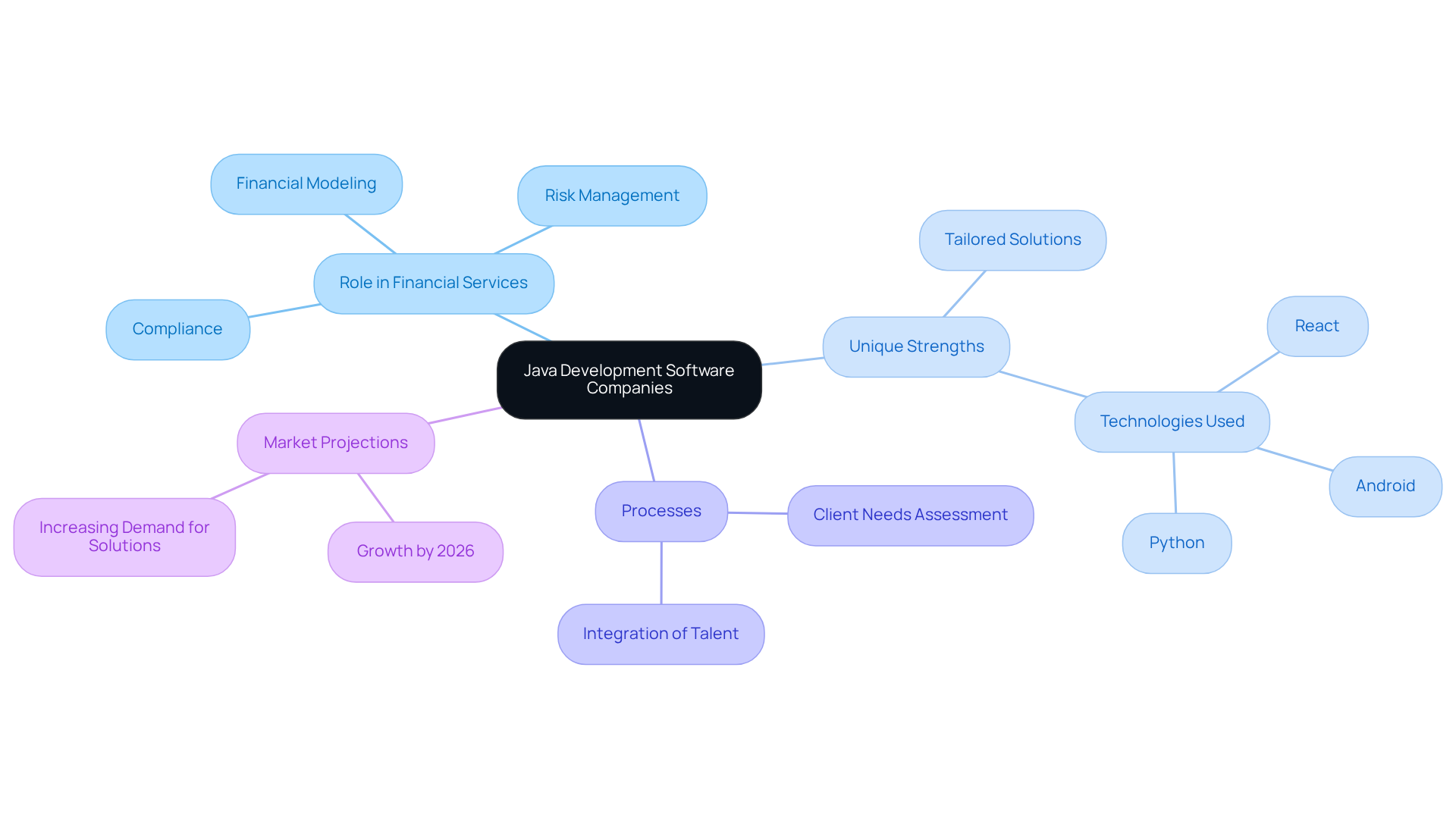 The central node represents the main topic, while the branches show different aspects of Java development companies, helping you see how they contribute to the financial services sector.