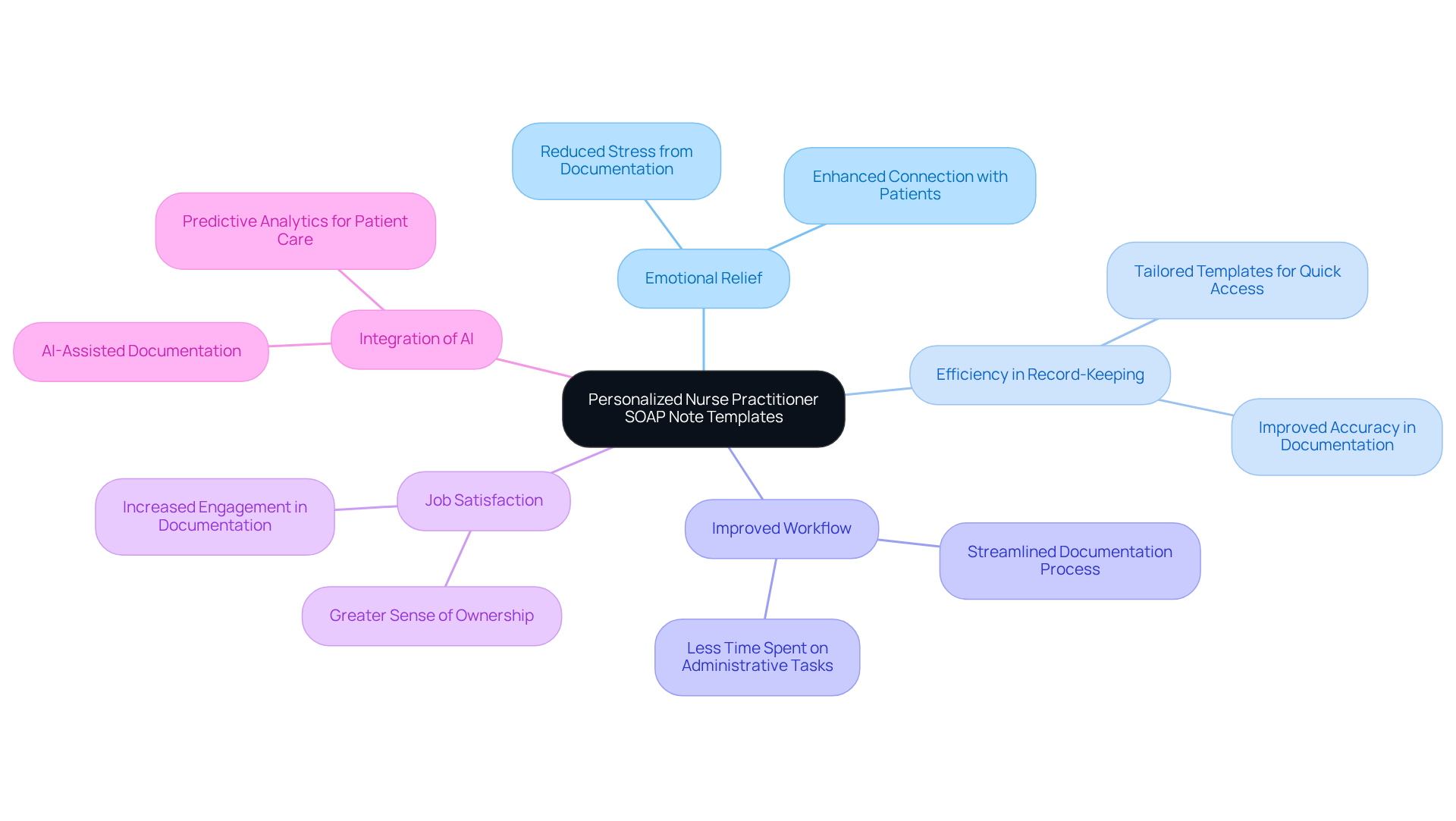 The center represents the main idea of using personalized templates, and each branch shows a specific benefit. The more branches you see, the more advantages there are to customizing your SOAP notes!