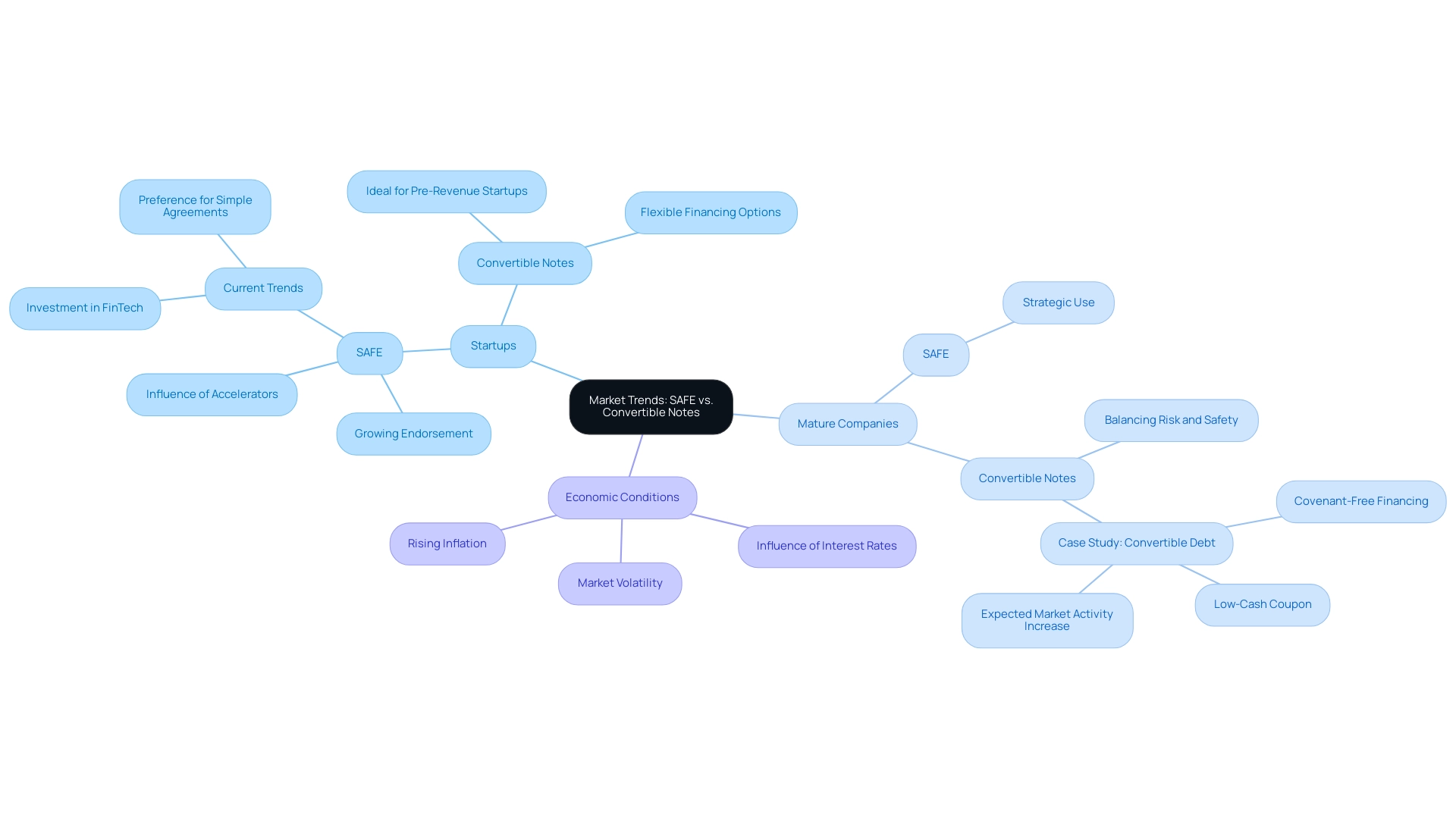 The central node represents the overall market trends, with branches showing preferences for SAFE vs. Convertible Notes among startups and mature companies.