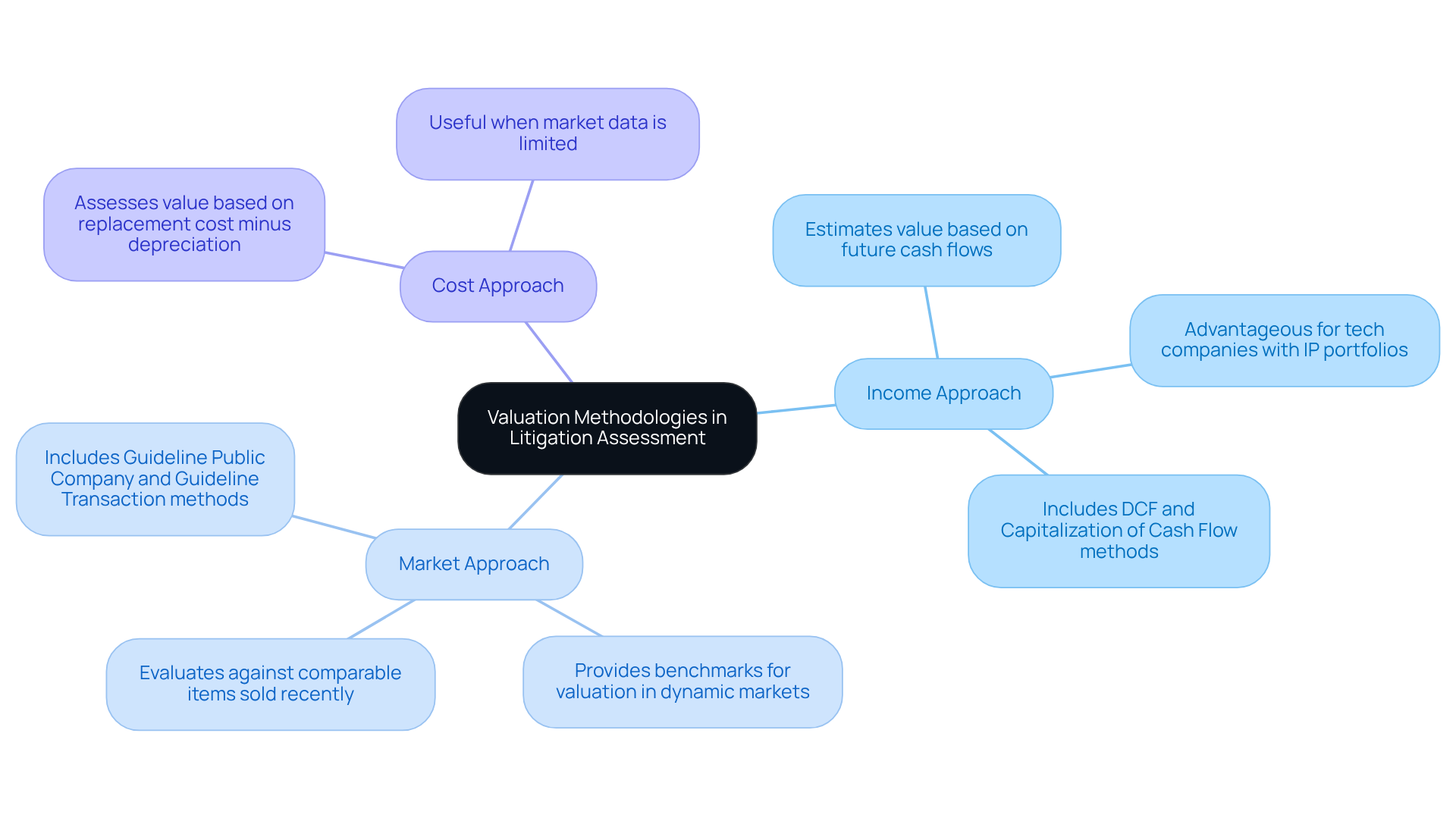 This mindmap starts with the main topic of valuation methodologies and branches out into three key approaches. Each branch provides insights into how these methods work and their relevance in litigation assessments. Follow the branches to understand how each methodology contributes to accurate valuations.