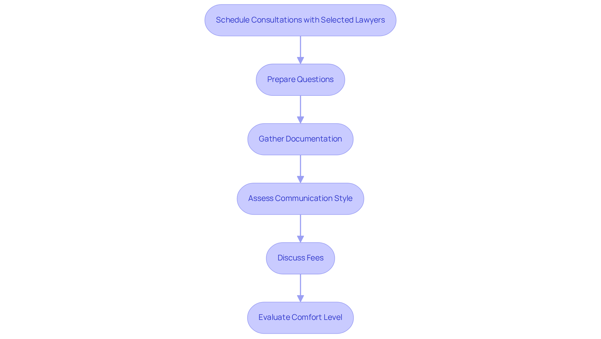 This flowchart guides you through the essential steps to take when meeting with a lawyer. Start at the top and follow the arrows to ensure you cover everything important before and during your consultations.