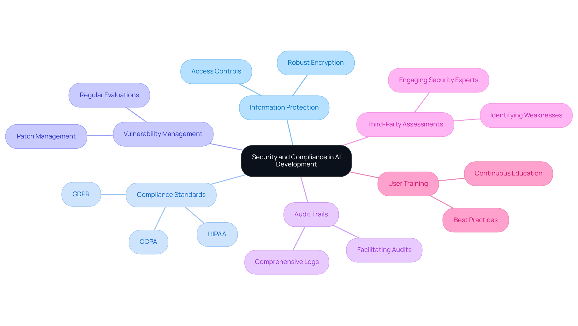 The center represents the overall theme of security and compliance in AI. Each branch highlights a key aspect, while the sub-branches detail specific actions or considerations related to that aspect. This structure helps visualize how different elements are interconnected. The center represents the overall theme of security and compliance in AI. Each branch highlights a key aspect, while the sub-branches detail specific actions or considerations related to that aspect. This structure helps visualize how different elements are interconnected.