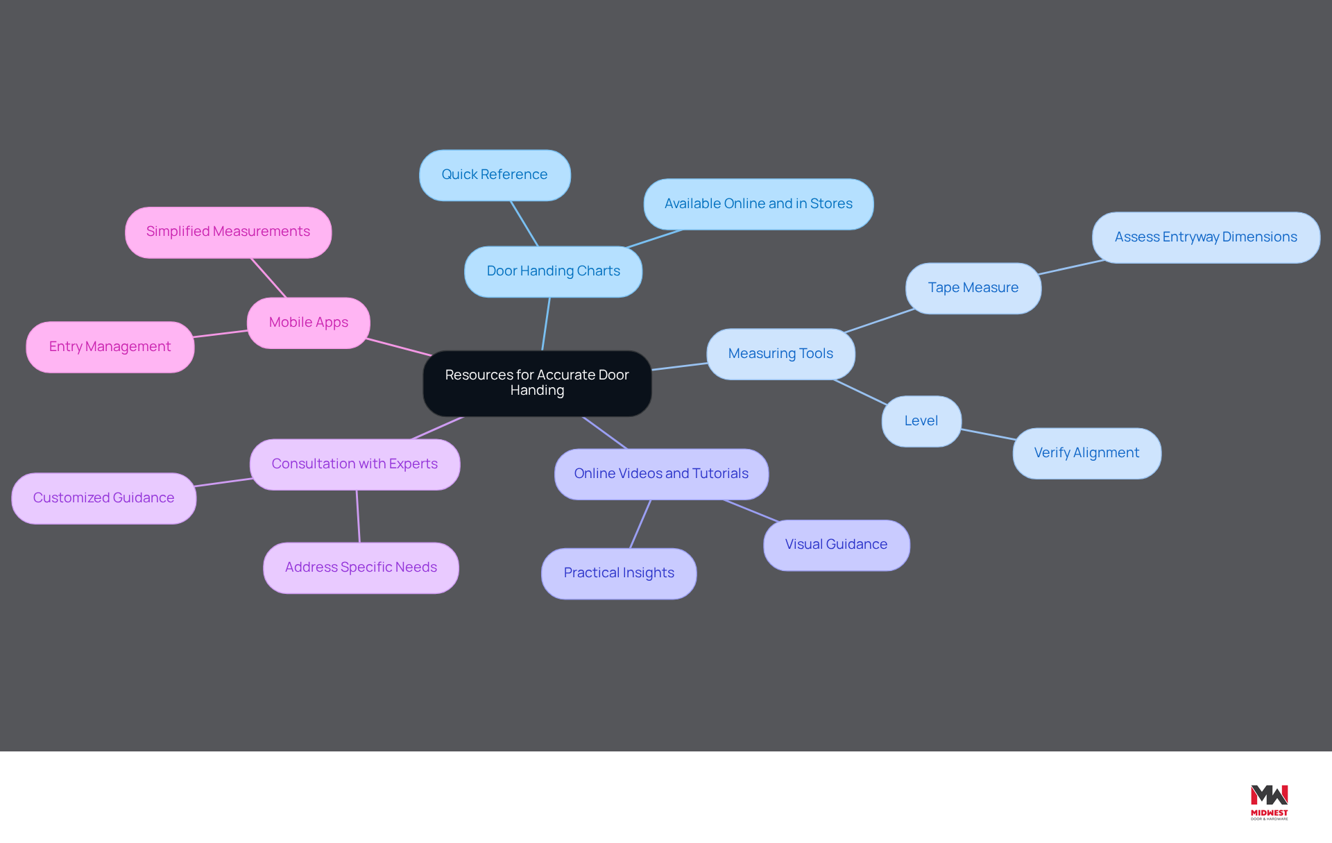 This mindmap shows the various resources you can use to determine the correct door handing. Start at the center with the main topic, then follow the branches to see different tools and resources that can help you. Each branch represents a type of resource, and the sub-branches give more details about how they can assist you. This mindmap shows the various resources you can use to determine the correct door handing. Start at the center with the main topic, then follow the branches to see different tools and resources that can help you. Each branch represents a type of resource, and the sub-branches give more details about how they can assist you.