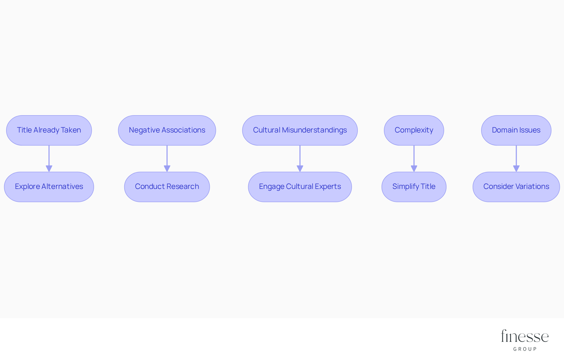 Each box represents a common challenge when naming a hotel, and the arrows lead to strategies that can help overcome these challenges. Follow the flow to see how to tackle each issue effectively.