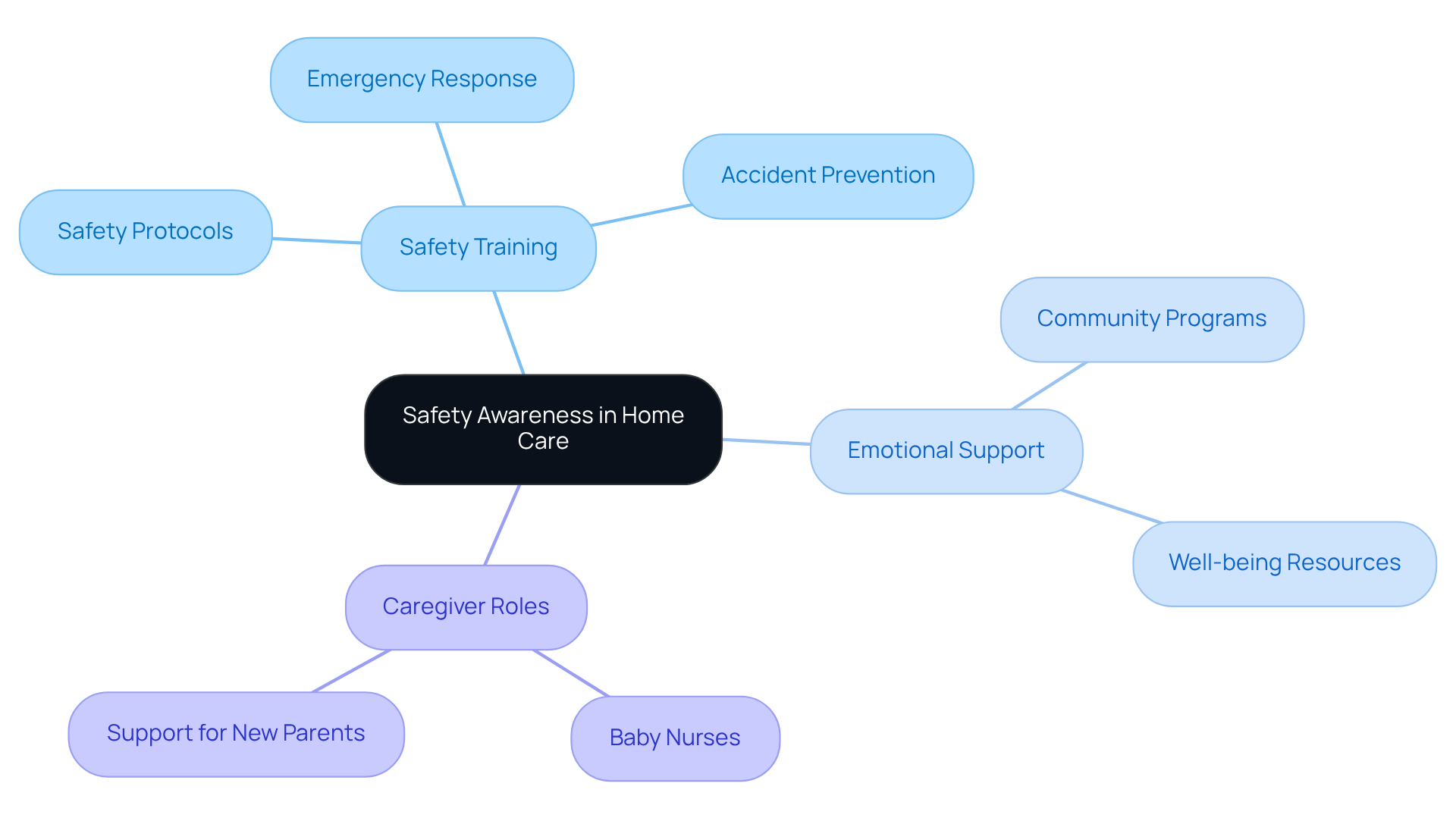 The central node represents the overall theme of safety awareness, with branches illustrating important subtopics. Each color-coded branch helps you navigate through the different aspects of safety training and caregiver support.