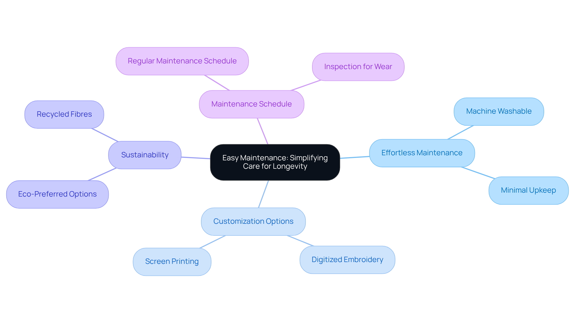 The central node represents the main theme of easy maintenance, while the branches show related topics. Each sub-point provides more detail, helping you understand how these elements contribute to the overall goal of simplifying care for uniforms. The central node represents the main theme of easy maintenance, while the branches show related topics. Each sub-point provides more detail, helping you understand how these elements contribute to the overall goal of simplifying care for uniforms.