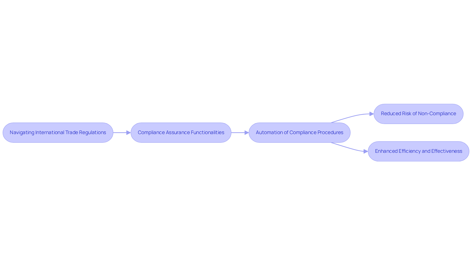 This flowchart shows how businesses navigate trade regulations through compliance assurance, leading to automation that reduces risks and improves efficiency.