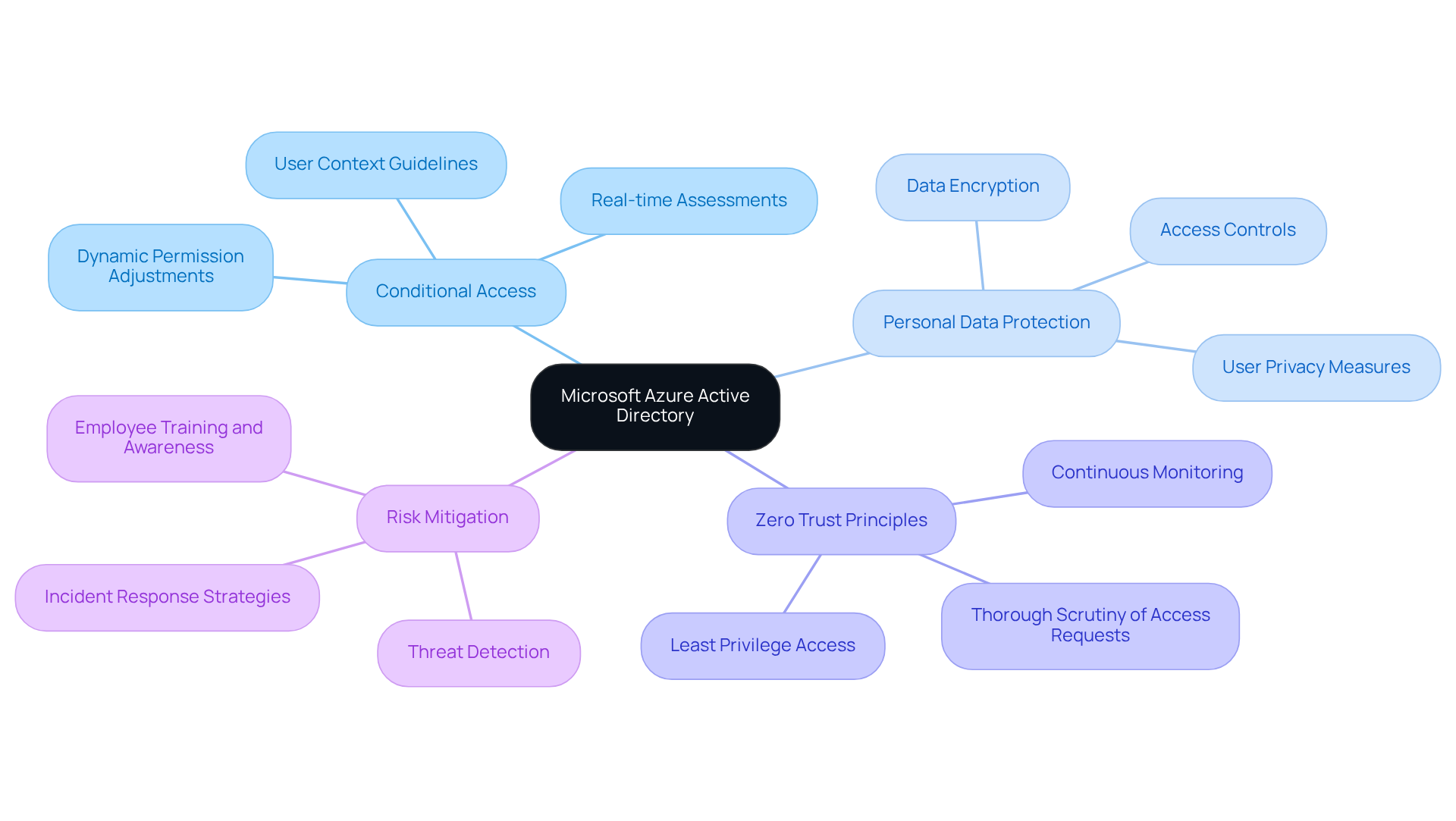 The central node represents Azure AD, while the branches illustrate its main features and how they contribute to cloud security. Each sub-branch provides more detail on specific aspects, helping you understand the comprehensive role Azure AD plays in safeguarding digital assets.