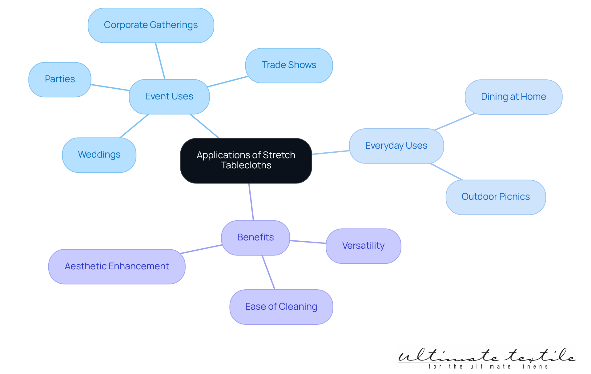 This mindmap illustrates how stretch tablecloths can be used in various settings. The central idea is surrounded by different applications and benefits, showing how these coverings can enhance both special events and everyday life.