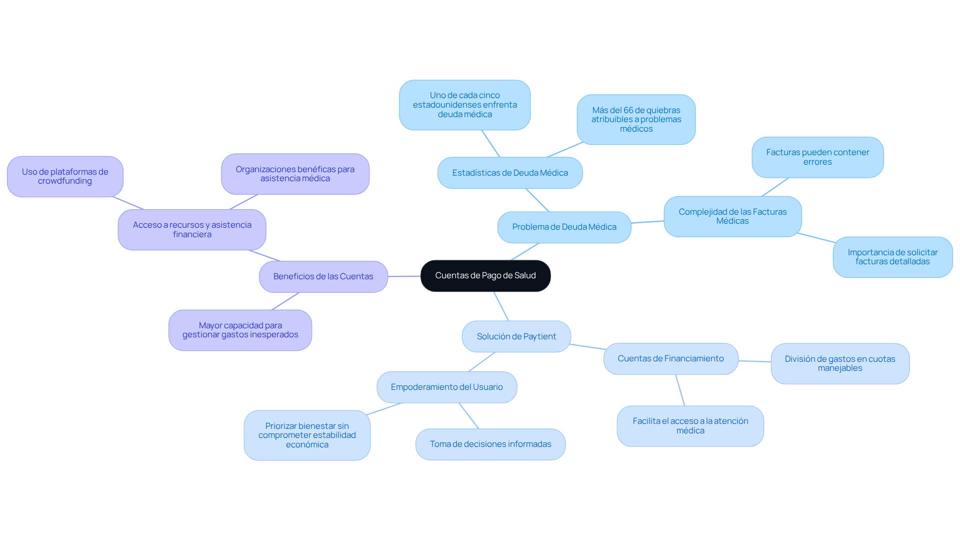 El nodo central representa el tema principal, mientras que las ramas muestran el problema, la solución y los beneficios. Cada sub-rama proporciona detalles adicionales que ayudan a entender mejor cómo las cuentas de Paytient pueden facilitar el manejo de gastos médicos.
