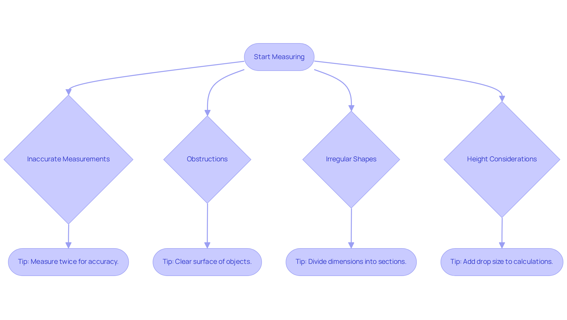 Follow the flowchart to troubleshoot measurement issues. Each box represents a common problem and provides a quick tip to help you resolve it. Start at the top and work your way down for a clear path to accurate measurements. Follow the flowchart to troubleshoot measurement issues. Each box represents a common problem and provides a quick tip to help you resolve it. Start at the top and work your way down for a clear path to accurate measurements.