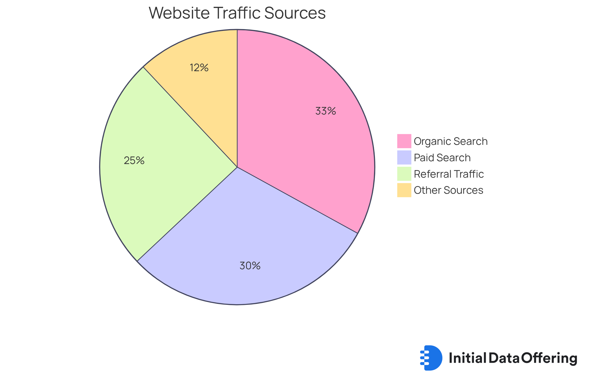 Each slice of the pie shows how much of the total website traffic comes from different sources. The bigger the slice, the more significant that source is for driving visitors to the site.