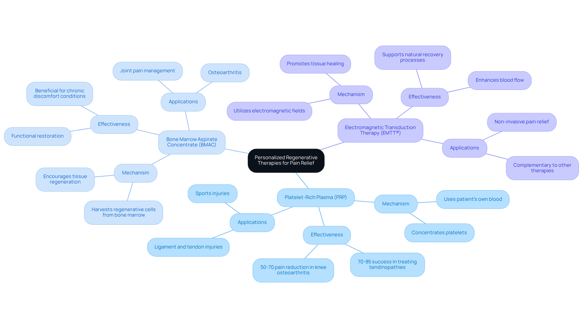 This mindmap starts with the main theme of personalized therapies for pain relief. Each branch represents a specific therapy, and the sub-branches highlight their unique benefits and effectiveness. Follow the branches to see how each therapy contributes to pain management and recovery. This mindmap starts with the main theme of personalized therapies for pain relief. Each branch represents a specific therapy, and the sub-branches highlight their unique benefits and effectiveness. Follow the branches to see how each therapy contributes to pain management and recovery.