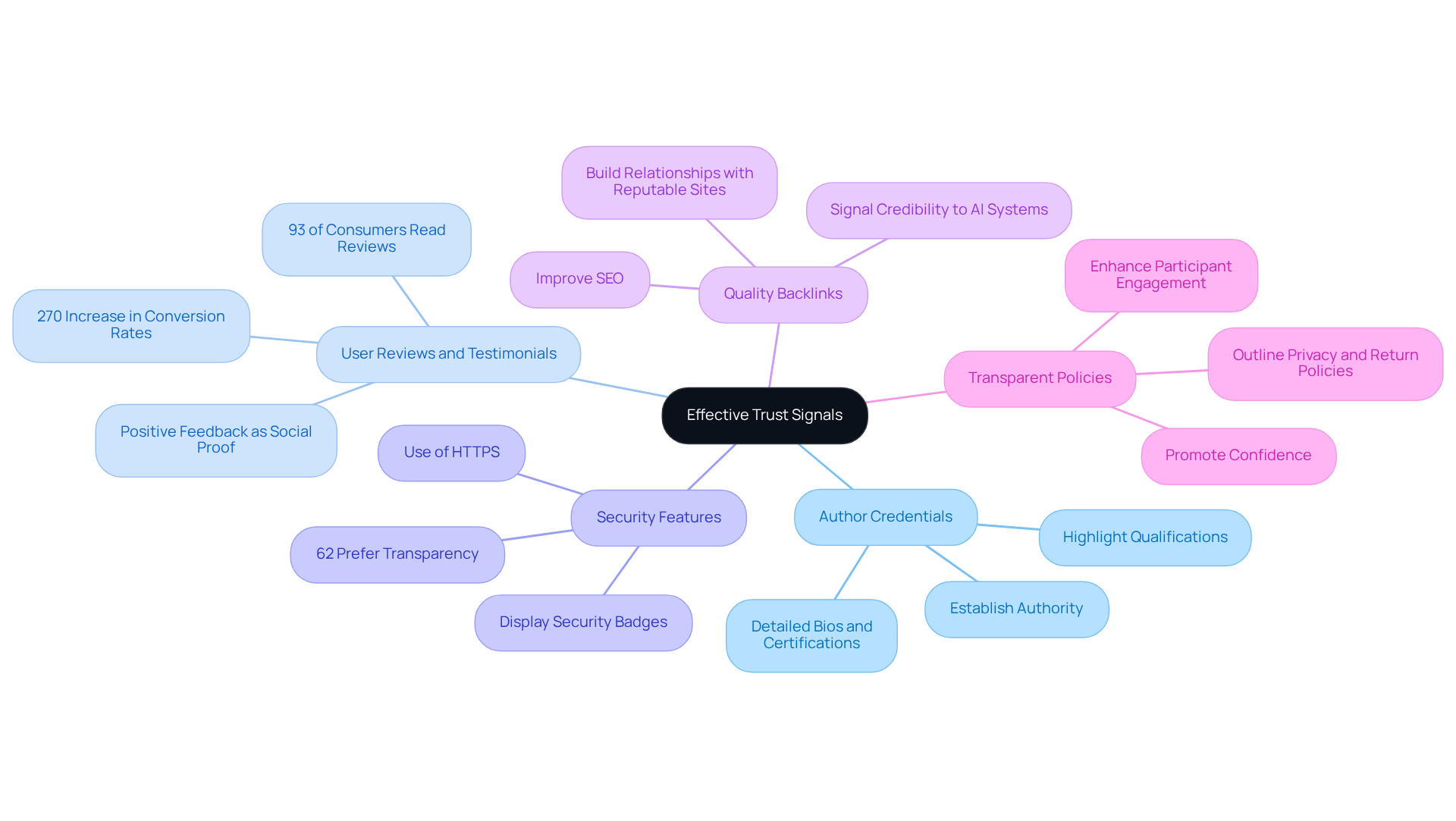 The central node represents the main theme of trust signals, while each branch shows a different strategy. Follow the branches to see supporting details and statistics that explain why each strategy is important.