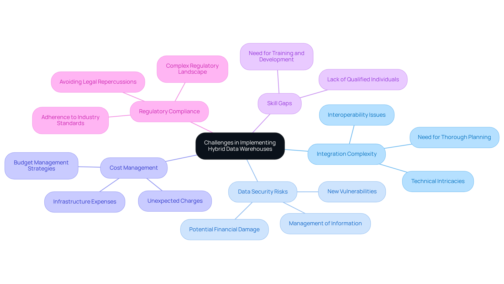 This mindmap illustrates the key challenges hedge funds face when implementing hybrid data warehouses. Each branch represents a specific challenge, and the sub-branches provide more detail on what each challenge entails. Follow the branches to understand how these challenges connect to the central theme. This mindmap illustrates the key challenges hedge funds face when implementing hybrid data warehouses. Each branch represents a specific challenge, and the sub-branches provide more detail on what each challenge entails. Follow the branches to understand how these challenges connect to the central theme.